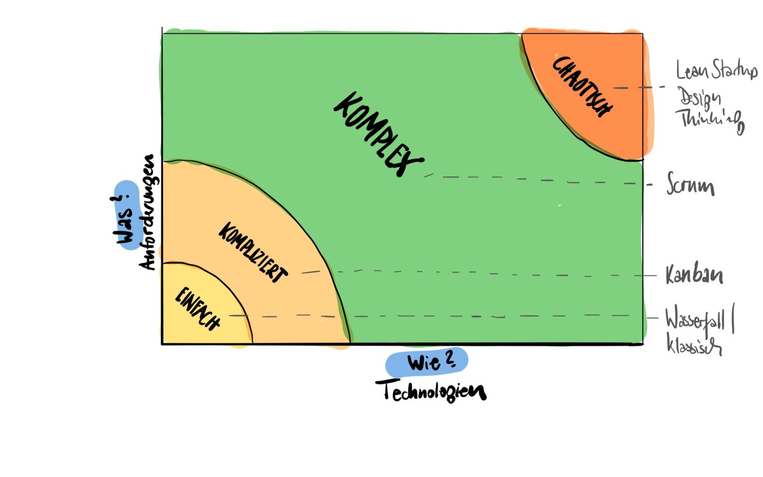 Vorsicht vor der Stacey Matrix! Die trügerische Sicherheit bei der ...